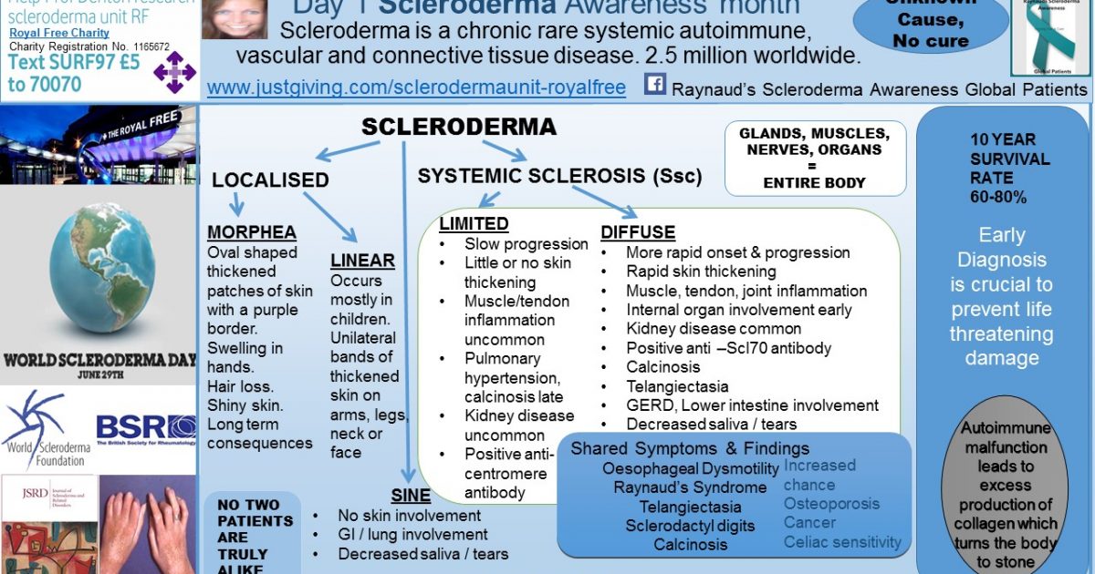 Skin Tests with Scleroderma